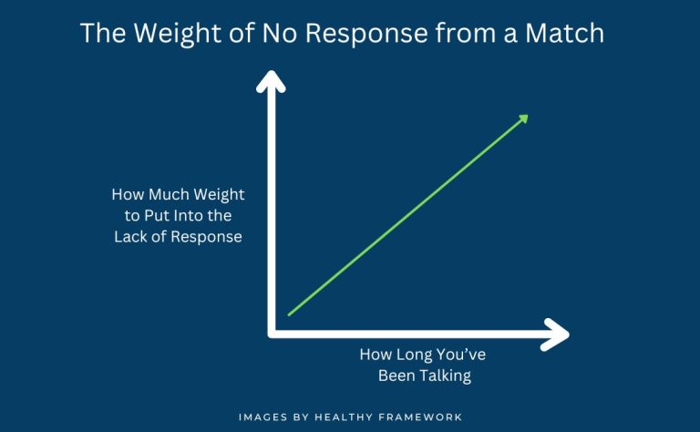 What Does ‘No Response is a Response’ Actually Mean?