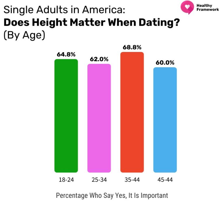 Does Height Matter in Dating? What the Data Supports
