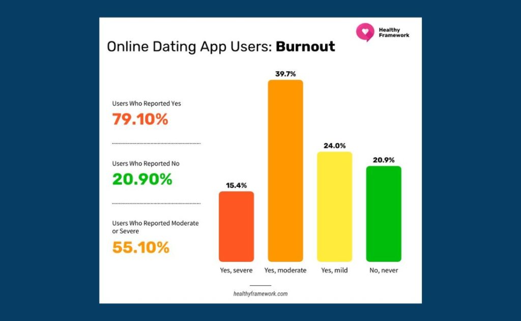 Online Dating Industry Data and Company Interviews